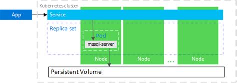 Migrate A Sql Server Database From Windows To Kubernetes By Antonio