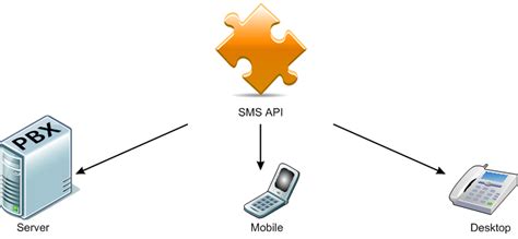 Sms Api For Applications
