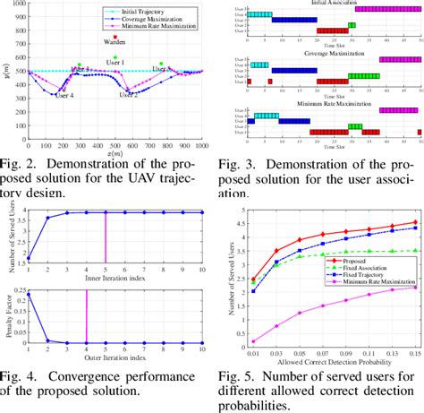 Figure 1 From Joint Resource Allocation And Trajectory Design For Uav Assisted Covert Coverage