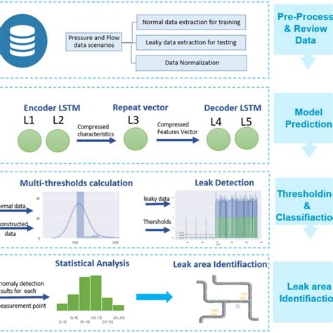 The Proposed System For Leak Detection And Location Made Of 4 Stages Download Scientific