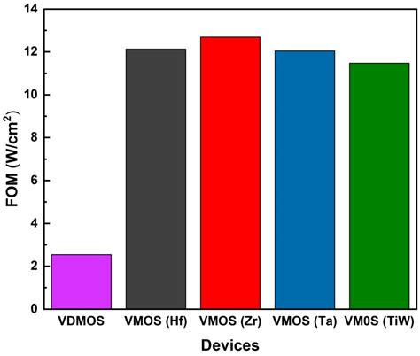 Comparison Of Figure Of Merits Fom Of Conventional Vdmos With Vmos Download Scientific