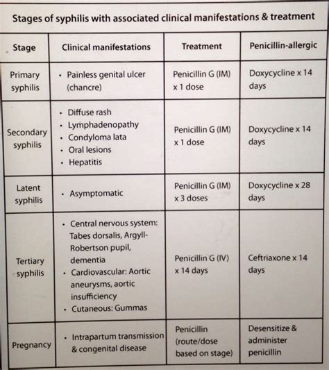 Syphilis Stages And Treatments Penicillin Allergic Patients Should