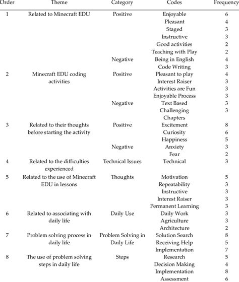 Themes Created By The Interviews With The Participants Download Scientific Diagram
