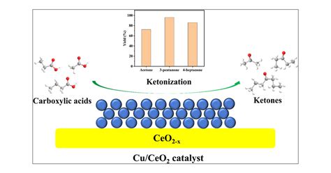 Efficient Cu Ceo2 For Ketonization Of Carboxylic Acids With Synergistic Interactions