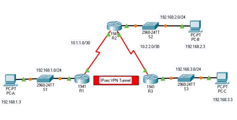 1955 Packet Tracer Configure And Verify A Site To Site Ipsec Vpn Answers