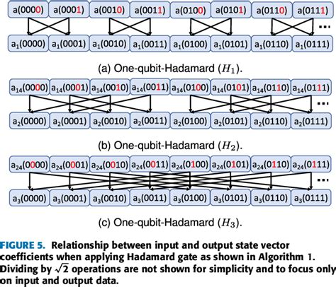 Figure 11 From A Scalable Emulator For Quantum Fourier Transform Using