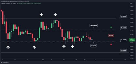 Cardano Price Analysis ADA Nears A Critical Support Huge Move Incoming