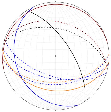 70 Stereonet Showing 4 Fault Planes Solid Lines With Associated Download Scientific Diagram