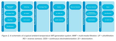 Benefits Of Membrane Filtration Systems For Ambient Wfi