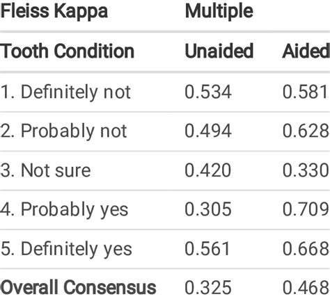 General Consensus Among All Observers In Multiple Scores Download Scientific Diagram