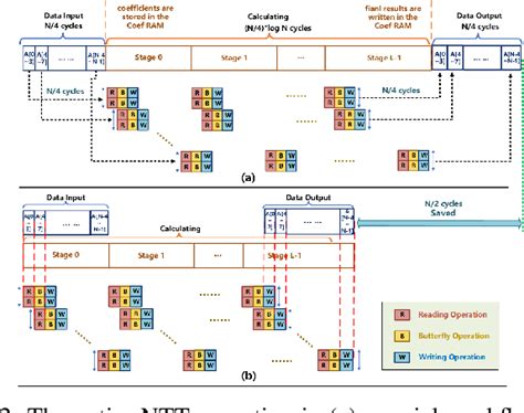Figure 1 From Configurable And High Level Pipelined Lattice Based Post Quantum Cryptography