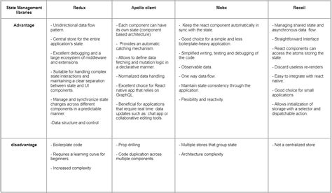 what are the different types of state management for react native apps a focus on redux by