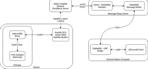 Using Mavsdk With Only Iridium Connection · Issue 1974 · Mavlinkmavsdk · Github