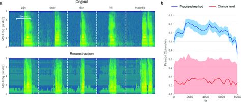 Decoding Performance Of The Proposed Method On The Open Loop Data From