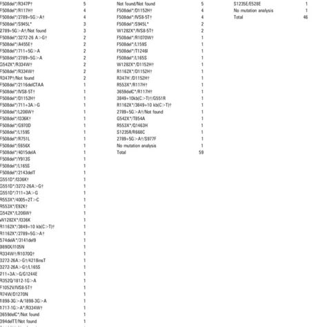 Cftr Mutations In The Patient Subgroups Download Table