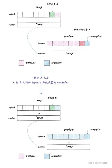 go map 设计与实现 Dra M