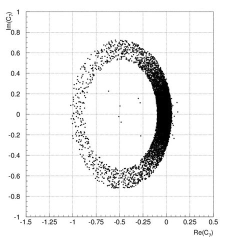 Experimental Constraints On The Wilson Coefficient C7 Download