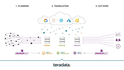 migrate teradata to the cloud next pathway inc