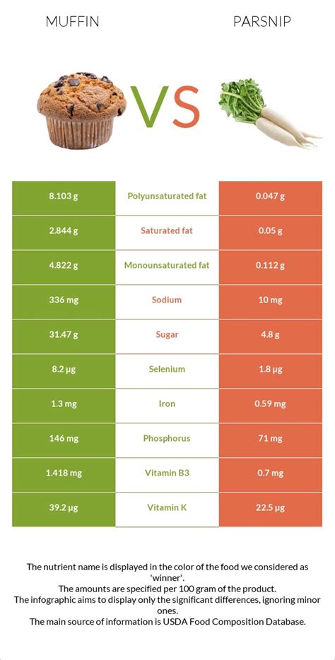 Muffin Vs Parsnip In Depth Nutrition Comparison
