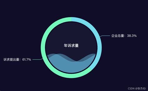 Echarts水球图 Csdn博客