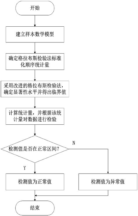 abnormal data identification method eureka patsnap