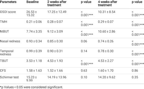 Change In Dry Eye Variables From Baseline Download Scientific Diagram