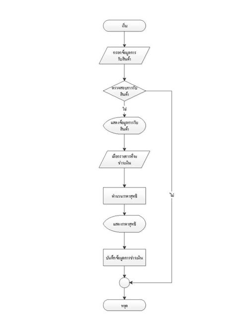 Flow Chart ระบบบริหารจัดการร้านวัสดุก่อสร้างร้าand 3