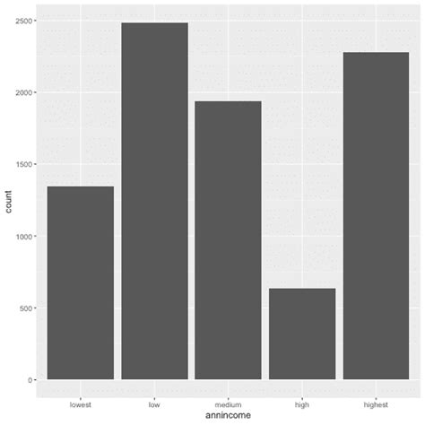 First Steps Of Data Exploration And Visualization With Tidyverse R
