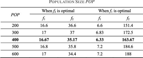 Table V From A Data Driven Timetable Optimization Of Urban Bus Line Based On Multi Objective