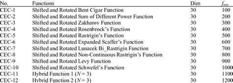 Ieee Cec 2017 Benchmark Test Functions Download Scientific Diagram