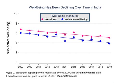 How To Make The Best Graphs In Stata