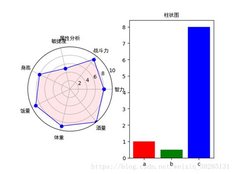 Python—matplotlib雷达图和柱状图python雷达图和柱状图合并 Csdn博客