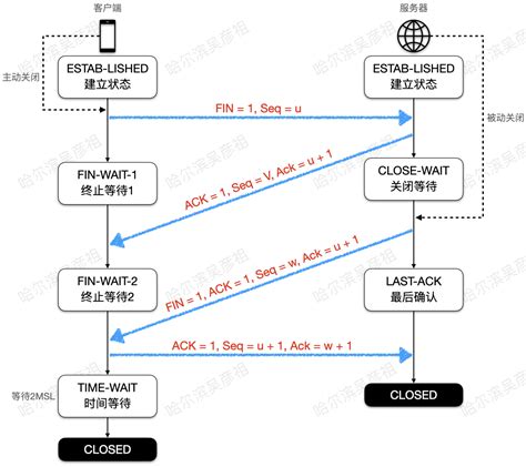 Tcp链接的“三次握手”与“四次挥手” 《技术杂谈》 极客文档