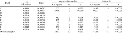 Chi Squared Tests To Fit The Count Data To The Negative Binomial