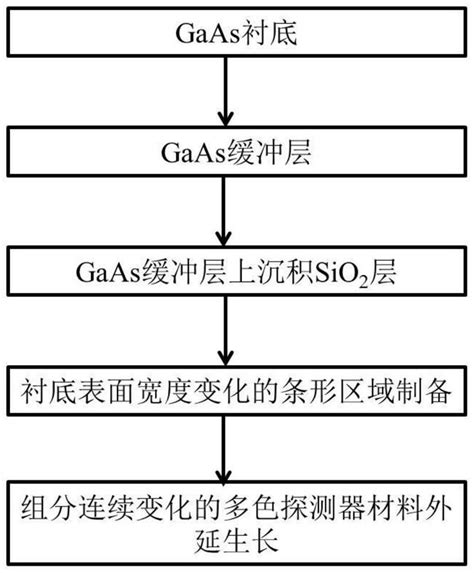 Detector Material And Preparation Method Thereof Eureka Patsnap