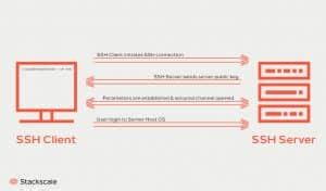 SSH Protocol Usage Versions And Implementations