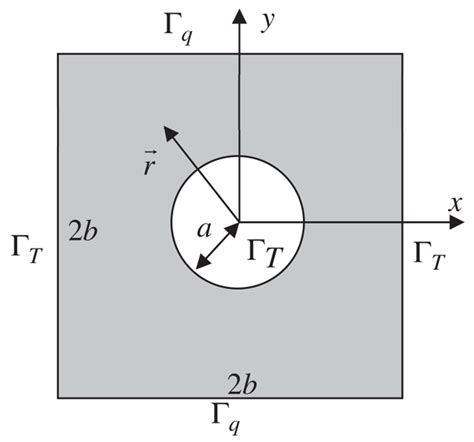Domain And Boundaries Of The Heat Propagation Problem Defined On A