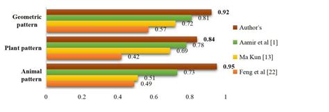 Ssim Value Of Traditional Pattern Reconstructed By Four Methods