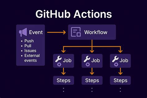 Getting Started With Github Actions A Comprehensive Guide For Beginners Asier Ortiz Ai Ml