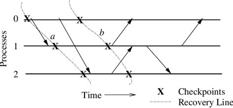 Figure 1 From A Scalable Algorithm For Compiler Placed Staggered Checkpointing Semantic Scholar