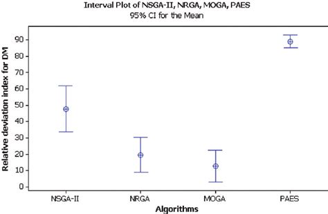 Means Plot And Lsd Intervals For Algorithms In Diversification Metric