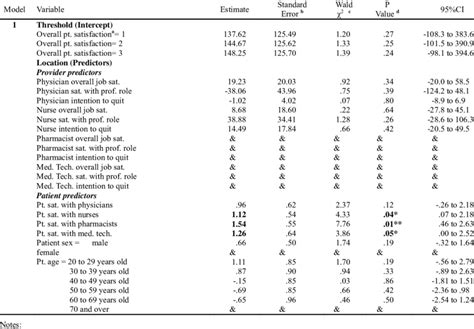 Parameter Estimates Of The Ordinal Regression Models Outpatient