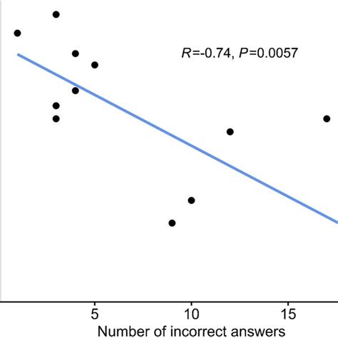 Number Of Correct Answers Compared To Average Confidence In Answer