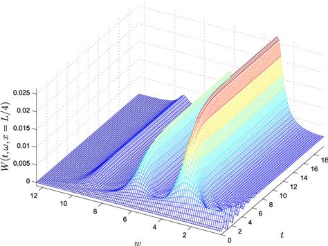 The first modes of the Wigner spectrum W t ω x as given by Download Scientific Diagram