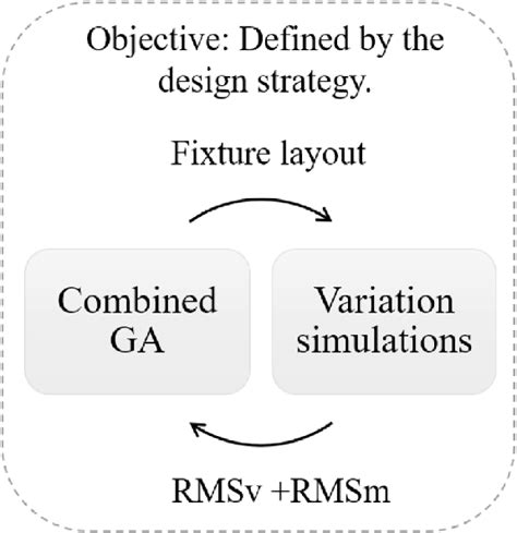 The Utilized Interactions Between Ga And The Variation Simulation Tool Download Scientific