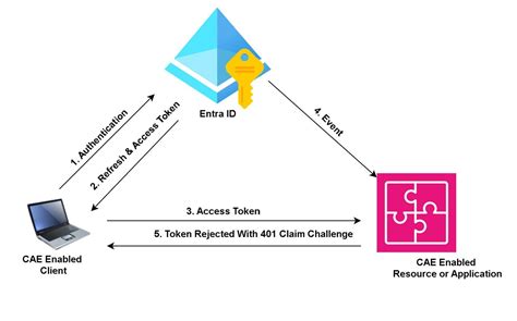 Entra Id Continuous Access Evaluation Unfold Microsoft Community Hub