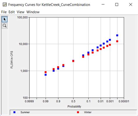 Frequency Curves