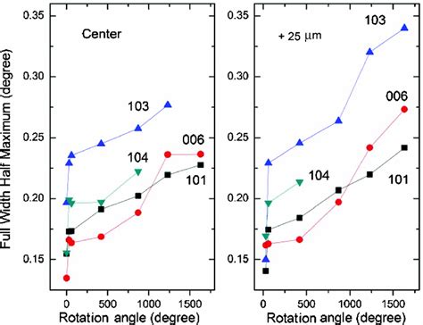 Effect Of Shear On The Width Of Diffraction Peaks Of SiC For Sample 3 Download Scientific