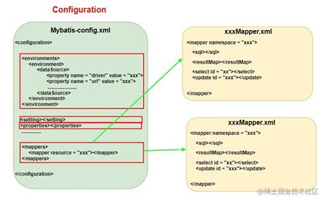 Take You Step By Step To Tear Mybatis Source Code With Hand Painted