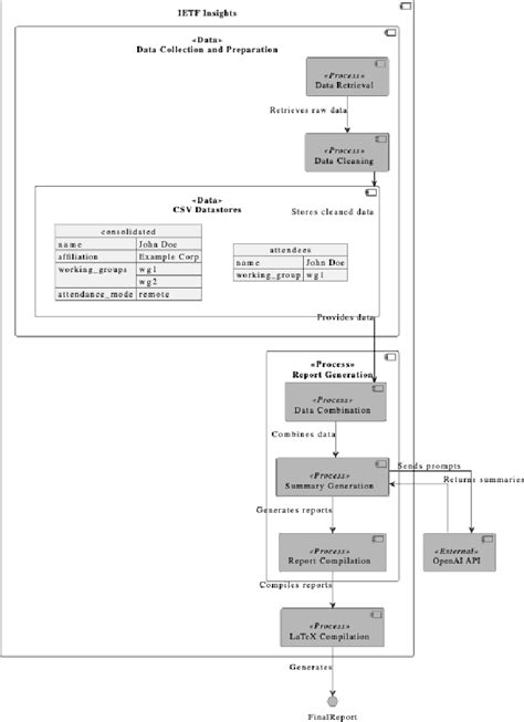 Automating IETF Insights Generation With AI